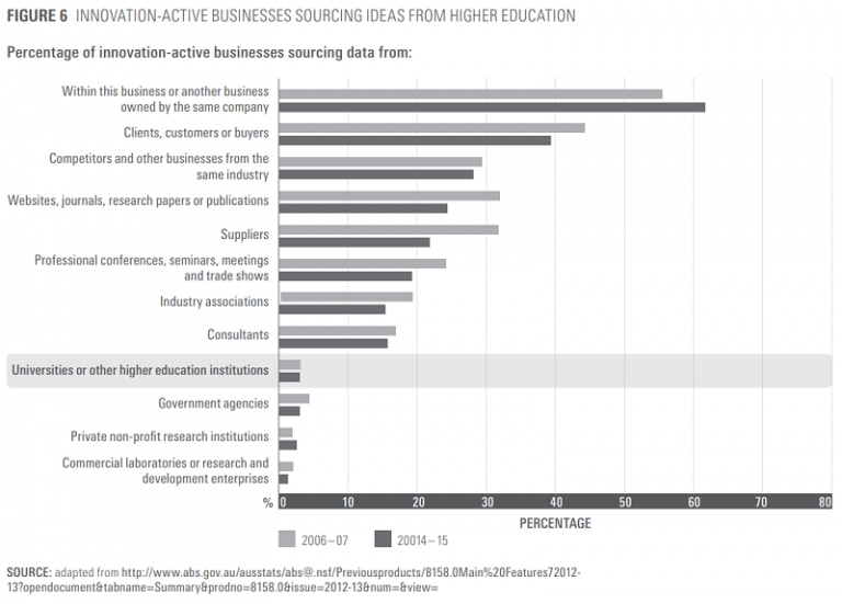 The Value of Collaboration: Improving Innovation in University-Business ...