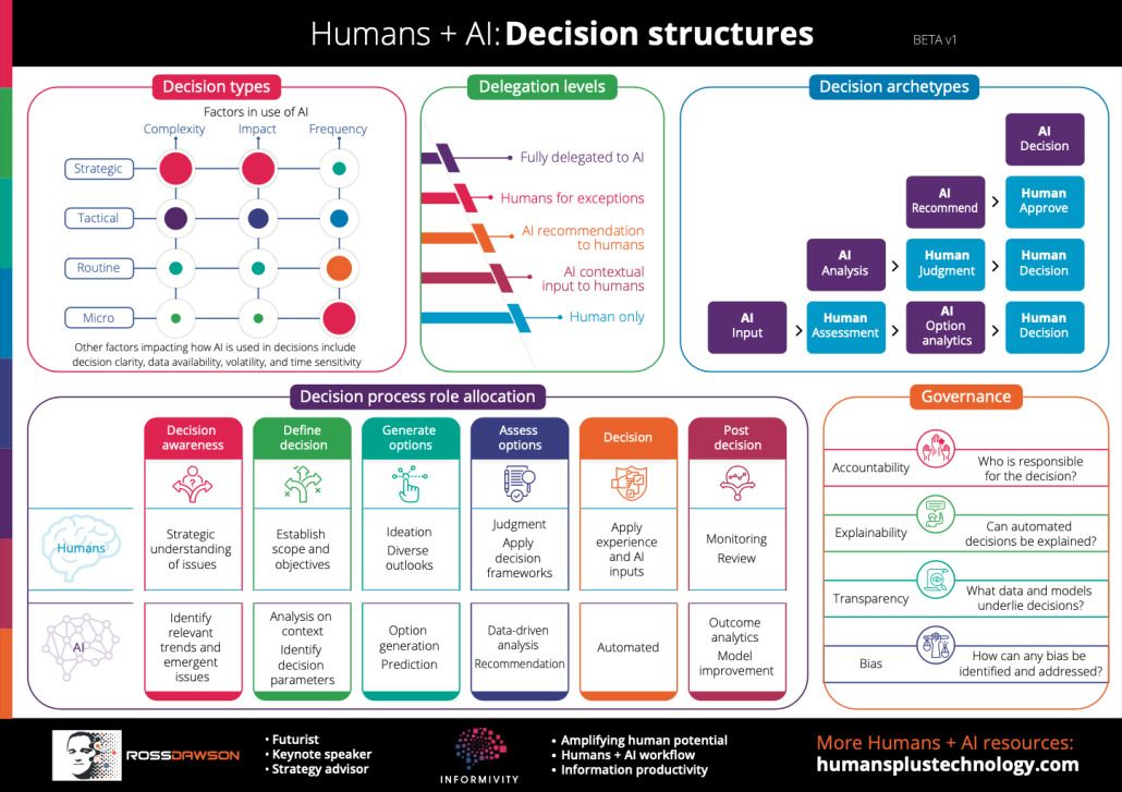 Humans + AI: Decision Structures - Ross Dawson