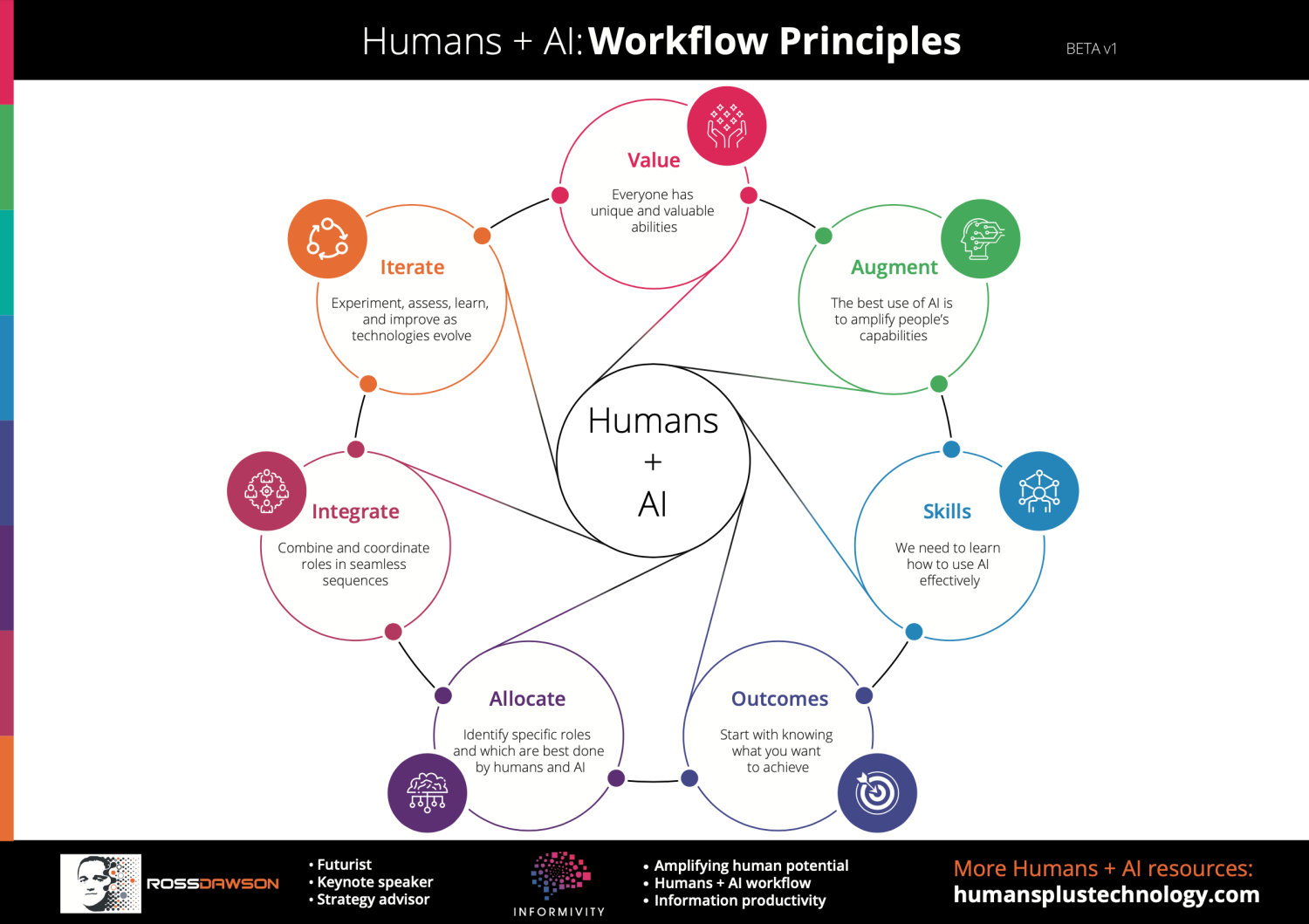 Humans + AI: Workflow Principles - Ross Dawson