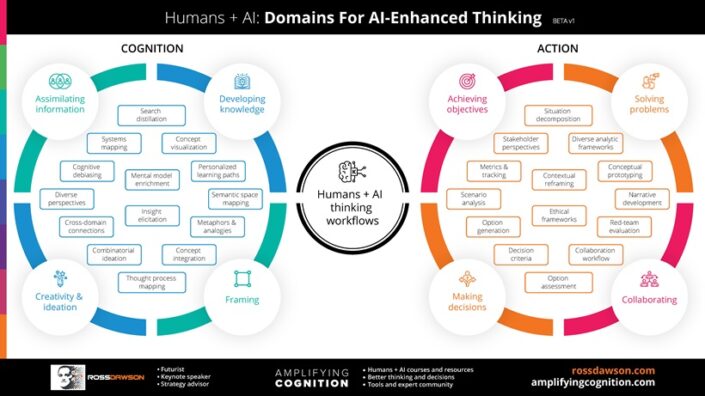 Humans + AI: Domains for AI-Enhanced Thinking – Ross Dawson